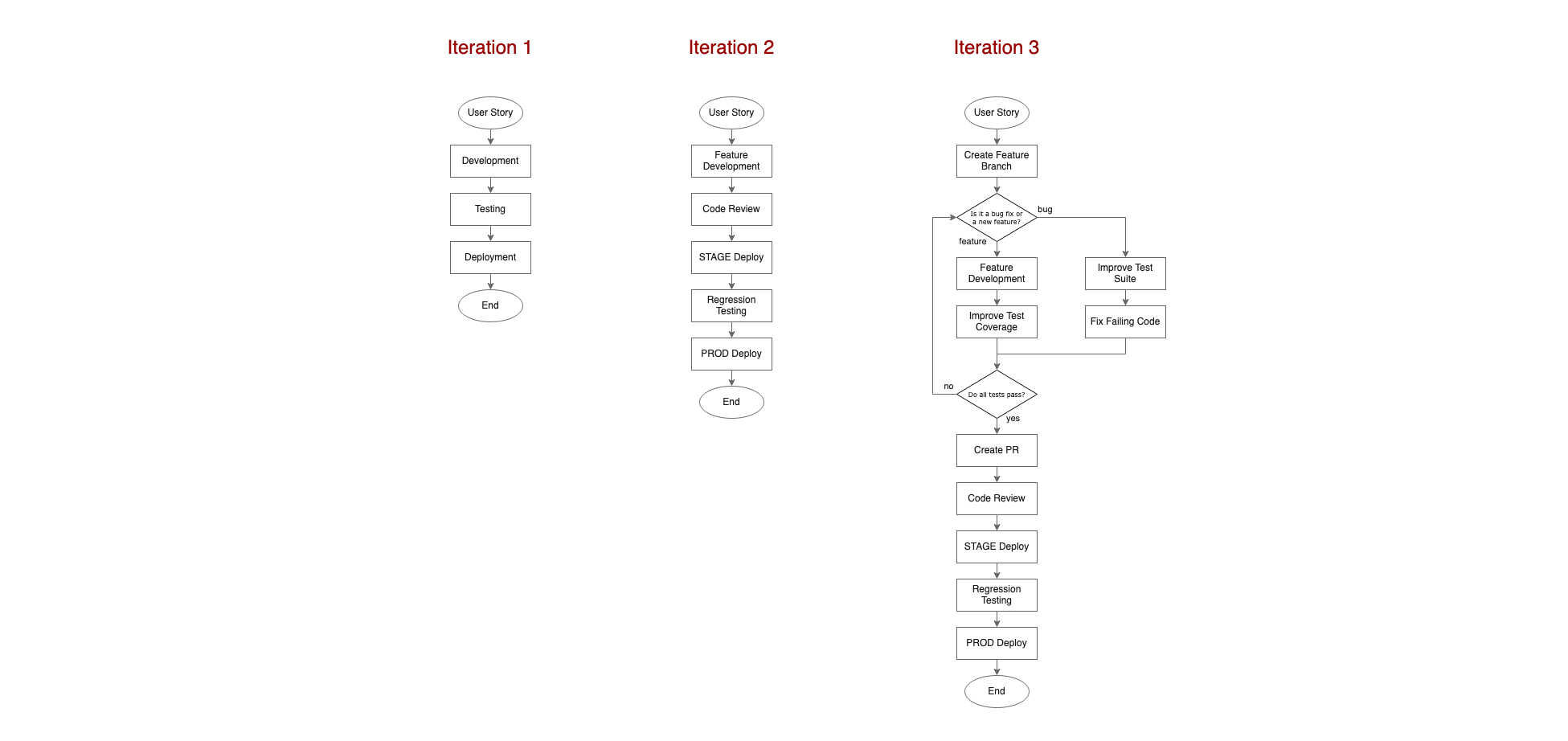 Increase Your Team's Productivity by Establishing Processes - Part II
